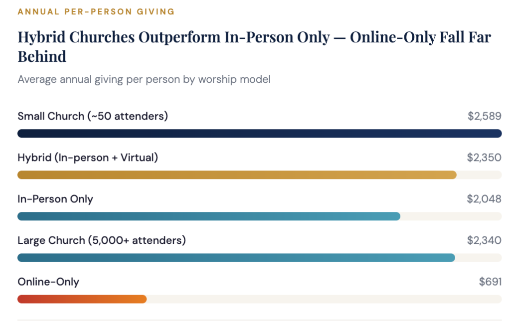 102 Church Giving Statistics for 2026 | Fellowship Development
